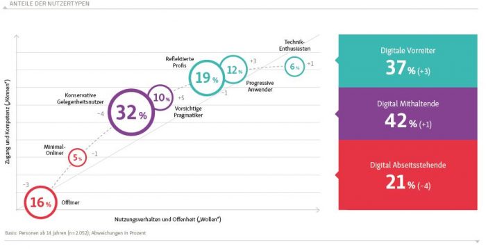 Studie D21-Digital-Index 2018/2019: Digitalisierung in Mitte der Gesellschaft angekommen, ältere ...